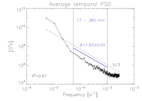 double logarithmic plot of the averaged temporal power spectral