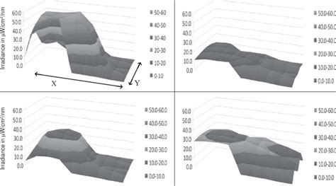 Surface Irradiance Plots For Different Phototheray Devices A Spot Download Scientific