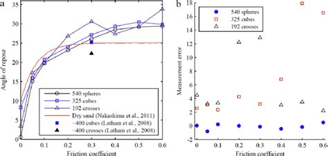 Friction Dependent Angle Of Repose B Variation For Each Shape As Download Scientific Diagram