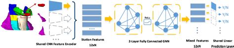 Figure 1 From Integrating Features From Lymph Node Stations For Metastatic Lymph Node Detection