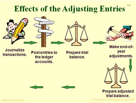 Study For All Accounting Cycle Accounting