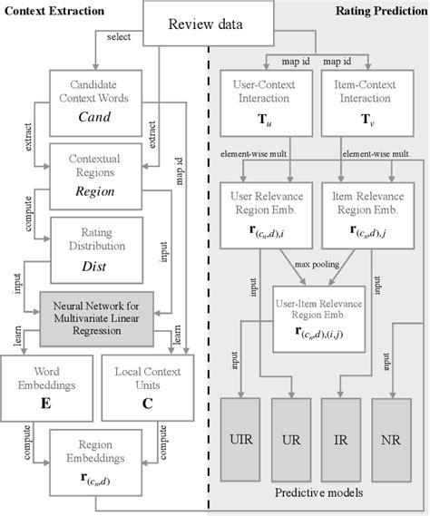 figure 1 from unsupervised context extraction via region embedding for