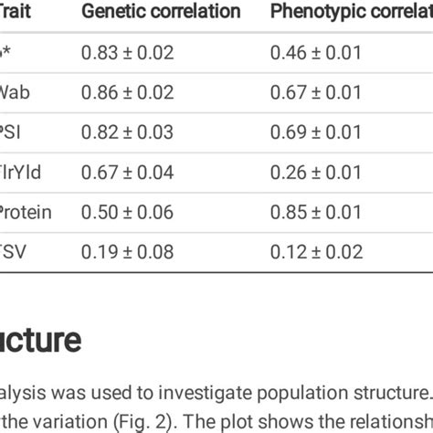 Phenotypic And Genetic Correlations Between End Product And Nir