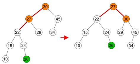 AVL Tree And B Tree