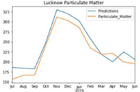 Test And Train Prediction Data Of Particulate Matter For Classification