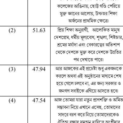 Flowchart Of Improved Extractive Bengali Documents Summarization