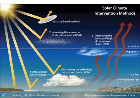 Climate Control On Earth Space Based Planetary Sunshade