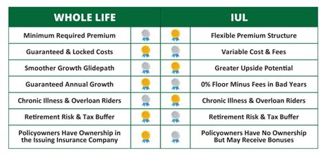Iul Vs Whole Life Insurance Key Differences Explained In Detail