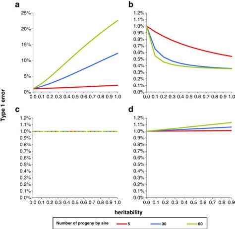 True Type Error Rate For An Assumed Type Error Rate Of With Download Scientific Diagram