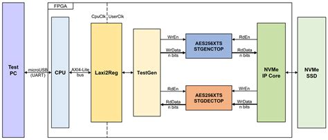 AES256XTSSTGwithNVMeIP Refdesign Xilinx En AES256XTSSTGwithNVMeIP Refdesign Xilinx En
