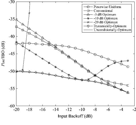 Figure 1 From Dynamically Optimum Lookup Table Spacing For Power Amplifier Predistortion