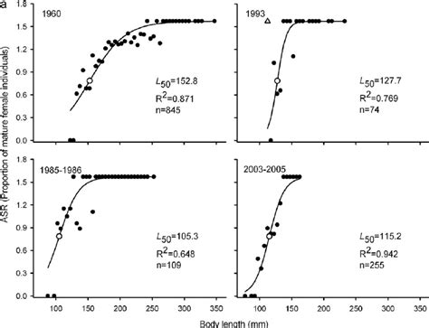 The Observed And ASR Model Fitted Maturity Ogives For Female Small Download Scientific Diagram