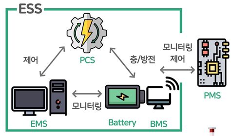 Ess 아주 쉬운설명 낭비되는 에너지를 줄이자