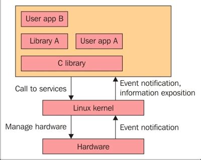 The Role Of The Linux Kernel Learning Embedded Linux Using The Yocto