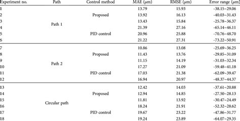 multiple groups of path tracking errors download scientific diagram