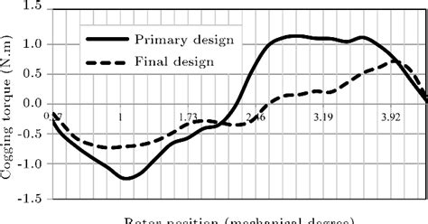 Figure 1 From Design Optimization Of Coreless Stator Axial Cid13ux Switching Motor Semantic