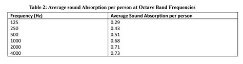 Acoustic Absorption Coefficient Of Human Body In Octave Bands Aural
