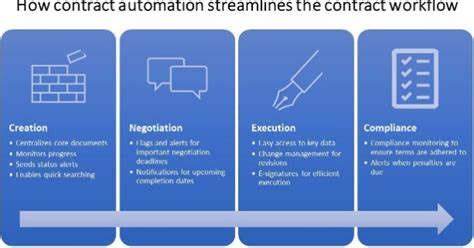 Implementing Contract Automation Best Practices And A Step By Step Guide Zegal