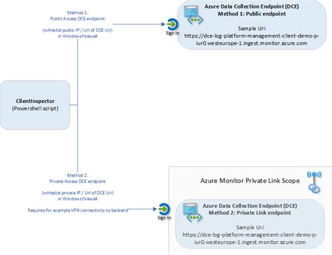 Understanding Azure Data Collection Endpoint Blog By Morten Knudsen Understanding Azure Data Collection Endpoint Blog By Morten Knudsen