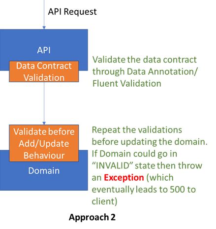 C Validation In Domain Driven Design Stack Overflow