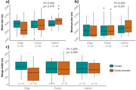 Comparison Of Elevational Range Variables Per Habitat Preference