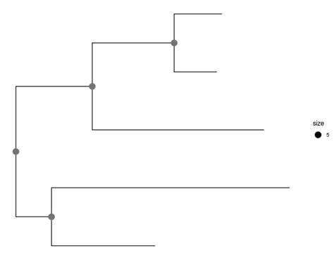 Ggtree Ignores Attached Node Annotations · Issue 230 · Yulab Smu