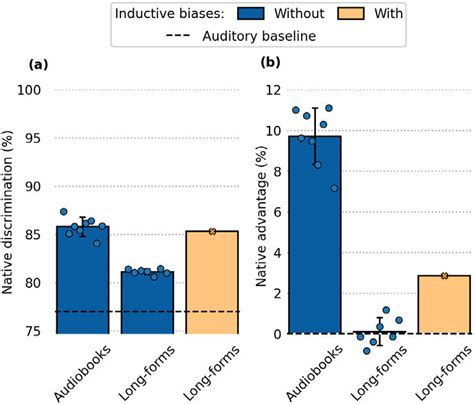 Panel A Shows Native Discrimination Accuracy As Measured In An Abx