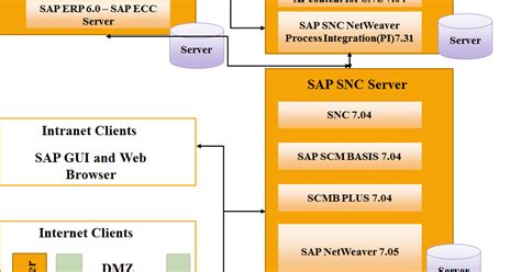 Sap Snc Overview And Technical Landscape For Sap Snc