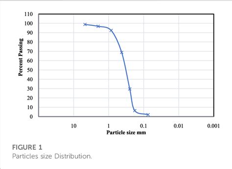 Figure 1 From Evaluation Of Shear Strength Parameters Of Sustainable