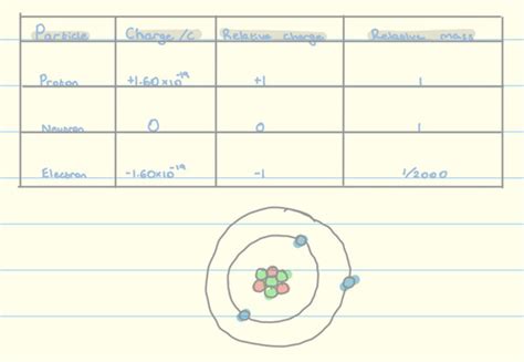 Particles And Radiation Atomic Structure And Decay Equations Flashcards Particles And Radiation Atomic Structure And Decay Equations Flashcards