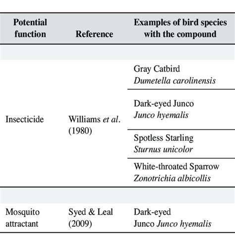 Different Compounds Of Bird Uropygial Gland Secretions Potentially Download Scientific Diagram