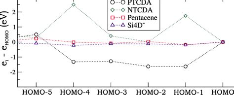 Color Online Orbital Self Interaction E I For The Least Bound Lda Download Scientific Diagram