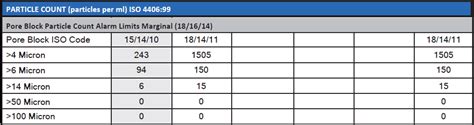 Particle Count Reporting