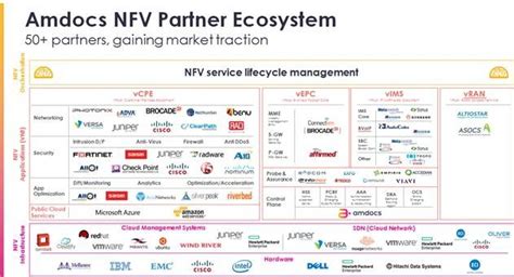 Amdocs Unveils Onap Powered Nfv Portfolio To Accelerate Nfvsdn Service