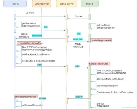webrtc 通话原理 webrtc conturn csdn博客