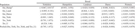 The Upper And Lower 5 Breed Composition Regression Coefficients Of The