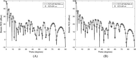 Bistatic Rcs Of The Microring Resonator13 A ϕϕ Polarization B θθ