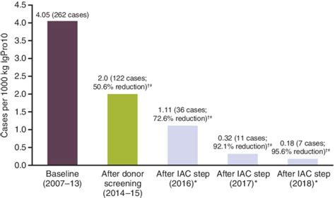 Isoagglutinin Reduction In Intravenous Immunoglobulin Igpro10