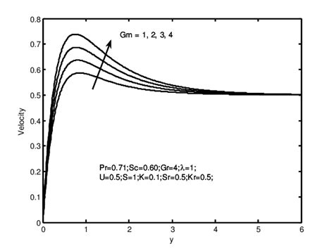 Velocity Profiles For Different Values Of Grashof Number For Mass
