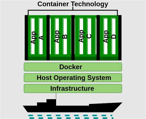 A Brief History Of Containerization Cloudkul