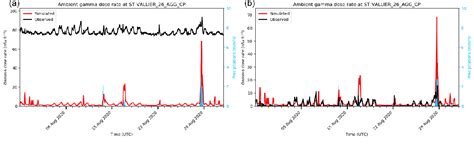Figure 1 From Statistical Approach To Assess Radon 222 Long Range Atmospheric Transport