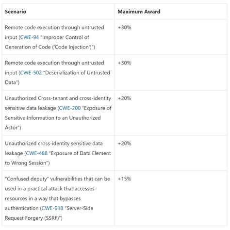 Microsoft Announces Scenario Based Bounty Awards For Some Products Softpedia