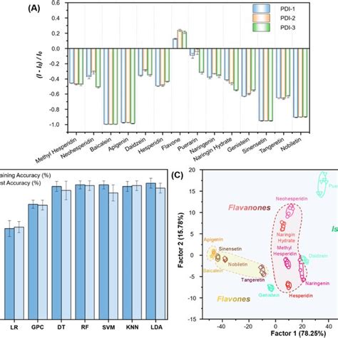 A Fluorescence Response Pattern I − I0i0 Obtained By Pdis 10