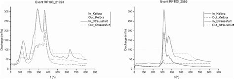 Inflow Left And Outflow Right Hydrograph Of The Dam Kelbra North