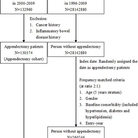 Flow Chart For Study Subjects Download Scientific Diagram