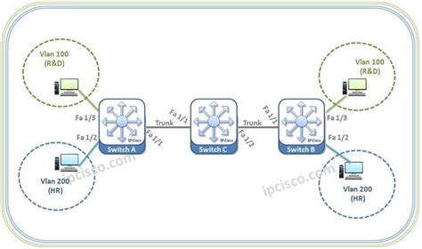 Blog Https Ipcisco Cisco Network World Blog