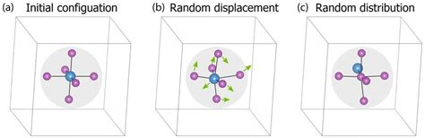 For A Vacancy Or Antisite Defect The Initial Configuration A Can Be Download Scientific