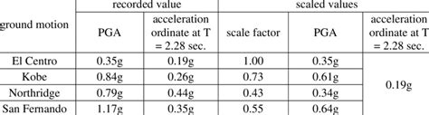3 Ground Motion Parameters Download Table