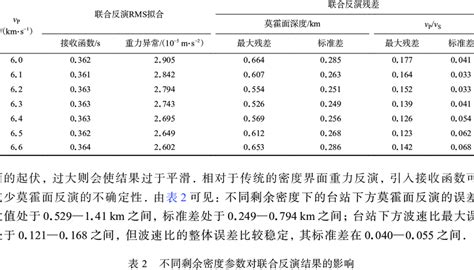 The Effect Of Different P Wave Velocities On Joint Inversion Download Scientific Diagram