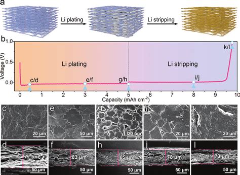A Schematic Of Li Plating Stripping Within Ngm B Voltage Curves Of Download Scientific